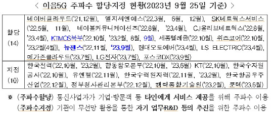 뉴젠스·KT MOS 북부에 28㎓ 대역 이음5G 주파수 할당