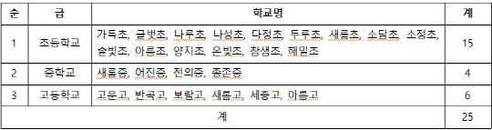 디지털 기반 '세종 교육혁신 선도학교' 올해 25개교로 확대 운영